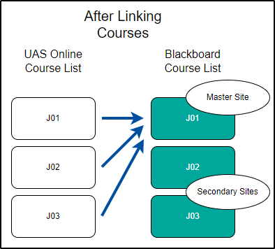 Link Course Sections